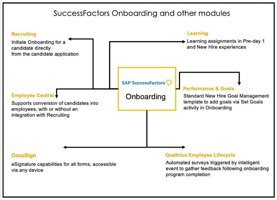 Unleashing the Power of SuccessFactors Onboarding: A Quick Primer